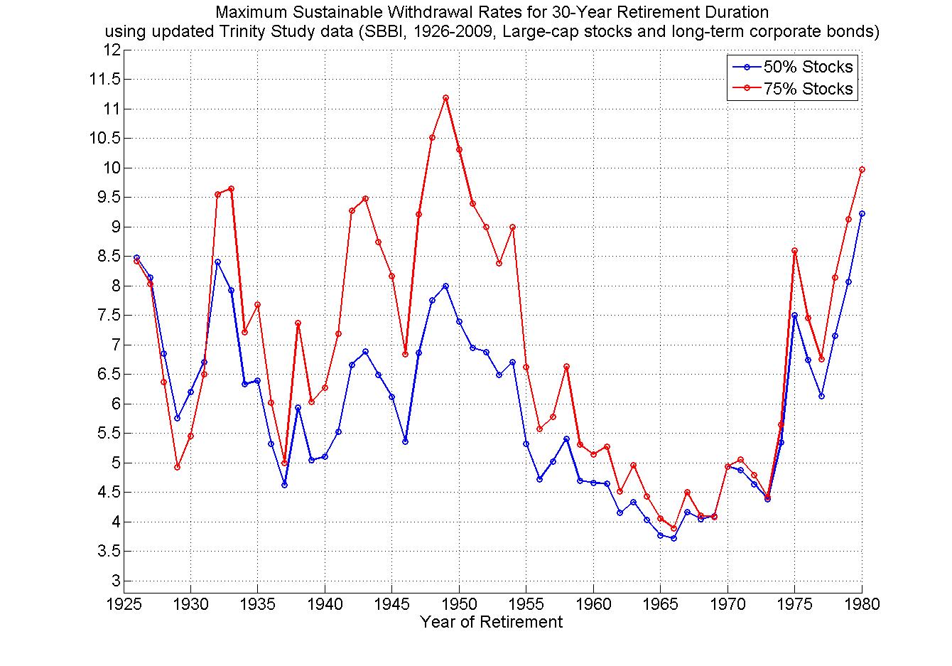 Trinity Study Updates - Retirement Researcher