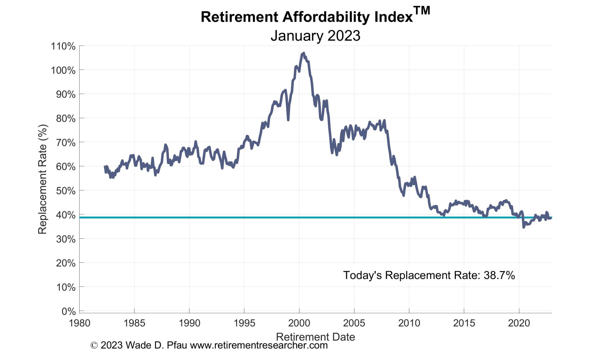 Dashboard - Retirement Researcher