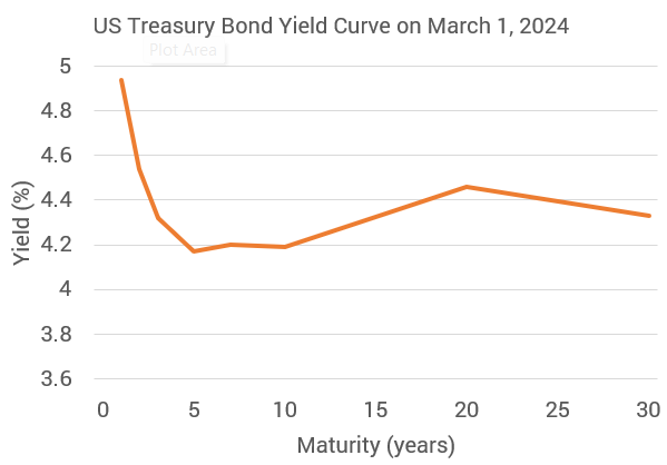 What Is The Bond Yield Curve? | Retirement Researcher