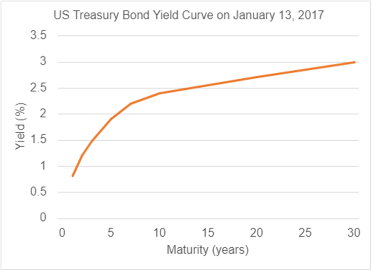 What Is The Bond Yield Curve? | Retirement Researcher